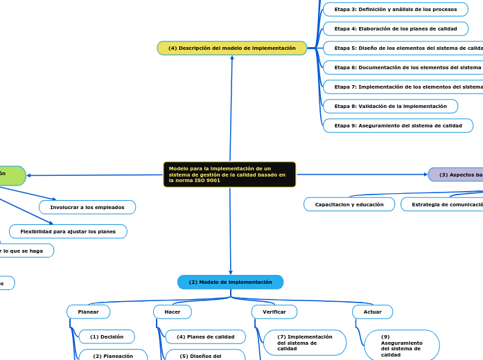 Modelo Para La Implementación De Un Sistem Mind Map