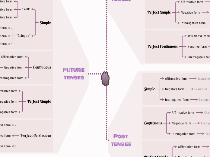English tenses - Mind Map
