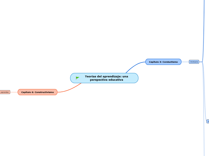 Teorías del aprendizaje: una perspectiva e...- Mind Map