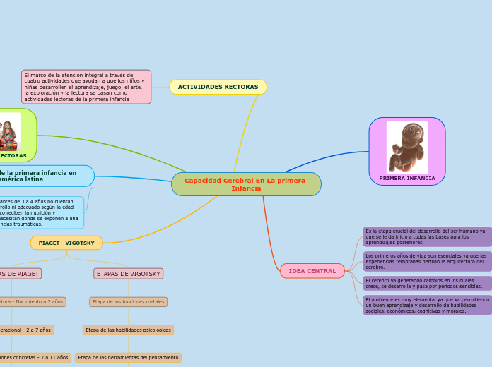 Capacidad Cerebral En La Primera Infancia Mind Map 