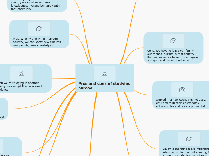 Pros and cons of studying abroad - Mind Map
