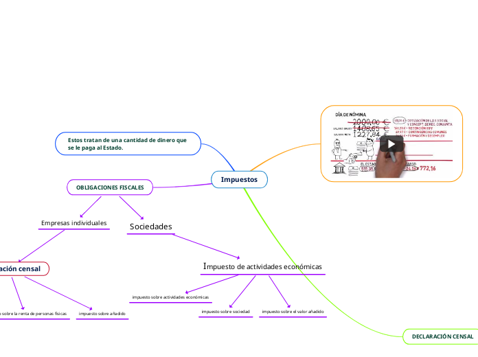 Impuestos - Mind Map