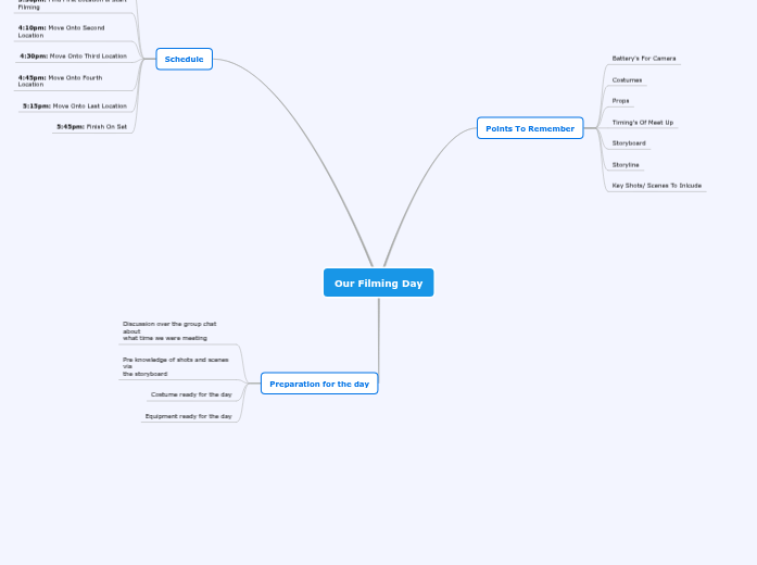 filming day - Mind Map