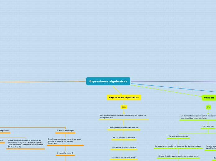 Expresiones algebraicas - Mind Map