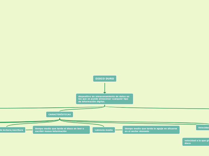 DISCO DURO - Mind Map