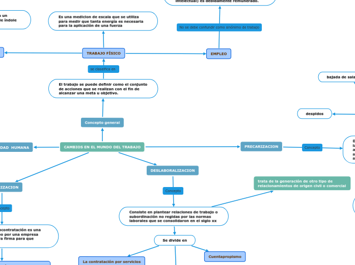 CAMBIOS EN EL MUNDO DEL TRABAJO - Mind Map