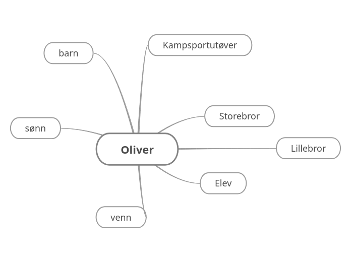 Oliver - Mind Map