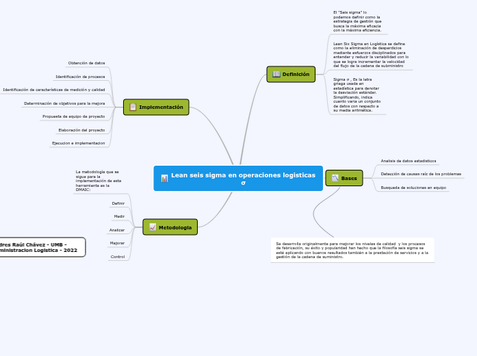 Lean Seis Sigma en operaciones Logisticas - Mind Map