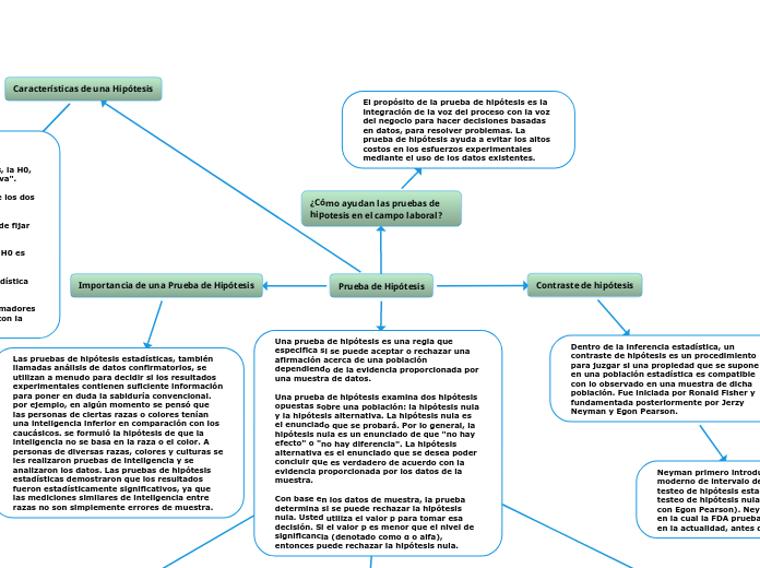 Prueba De Hipótesis Mind Map