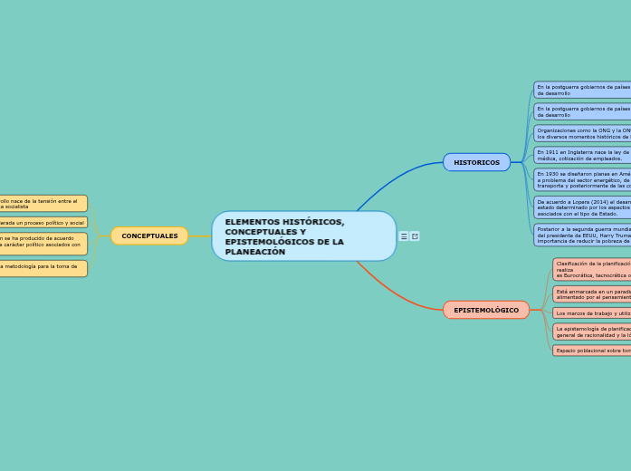 ELEMENTOS HISTÓRICOS, CONCEPTUALES Y EPIST...- Mind Map
