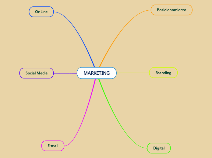 MARKETING - Mind Map