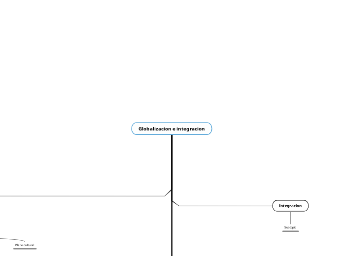 Globalizacion e integracion - Mind Map