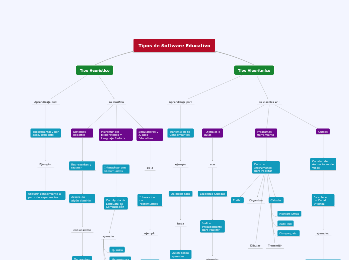Tipos de Software educativo - Mind Map