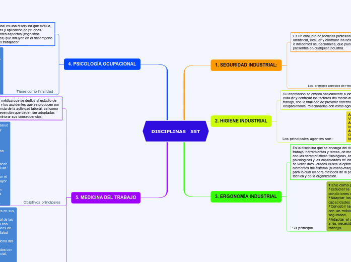 DISCIPLINAS SST - Mind Map