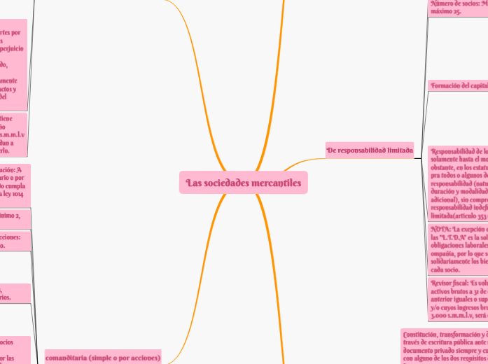 Las sociedades mercantiles - Mind Map