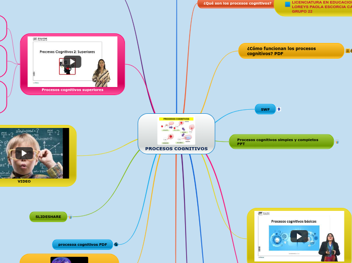 PROCESOS COGNITIVOS - Mind Map