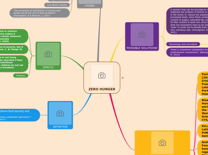 ZERO HUNGER - Mind Map