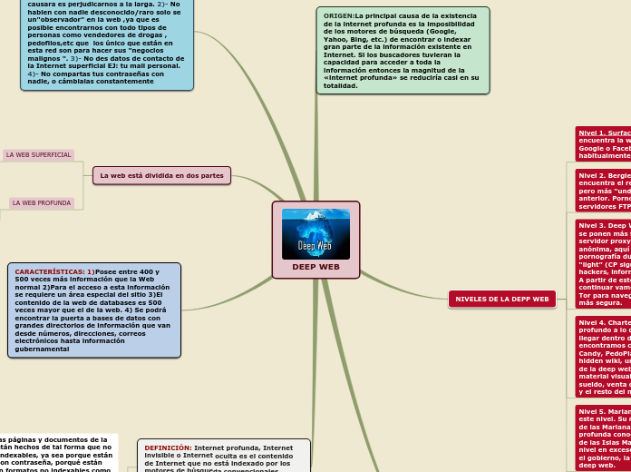 DEEP WEB - Mind Map