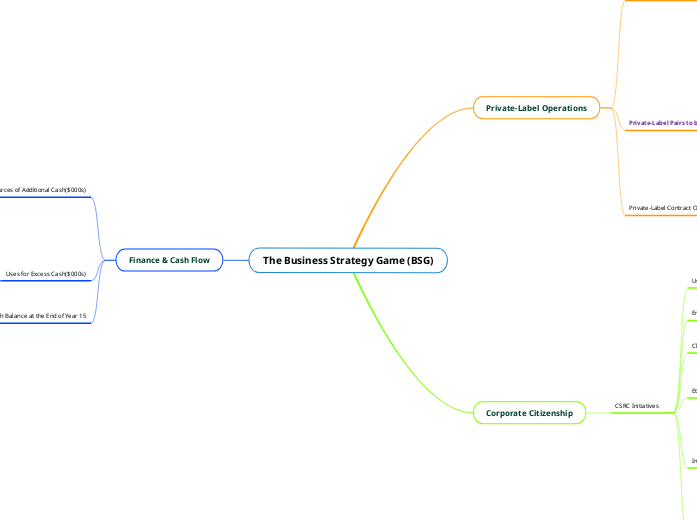 The Business Strategy Game (BSG) - Mind Map