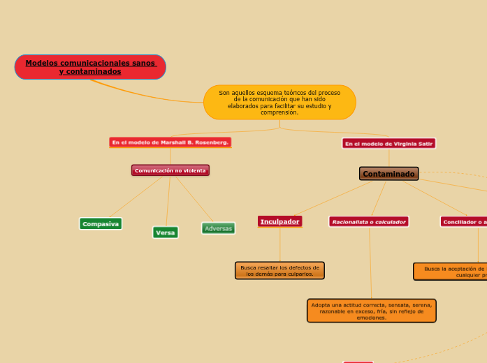 Modelos comunicacionales sanos y contamina...- Mind Map