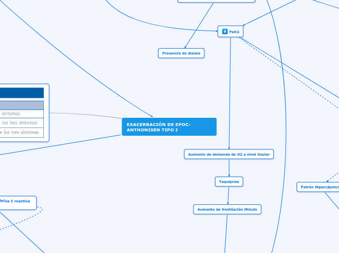 EXACERBACIÓN DE EPOC- ANTHONISEN TIPO I - Mind Map