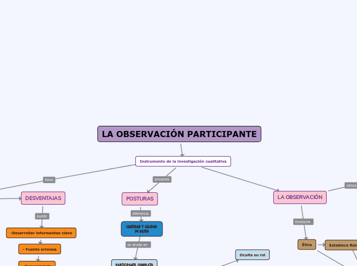 LA OBSERVACIÓN PARTICIPANTE - Mind Map