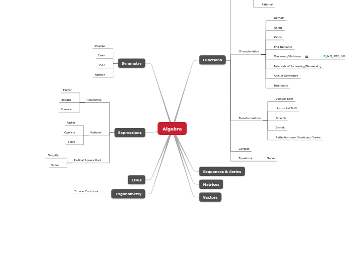 Algebra Ladder Word Splash - Mind Map