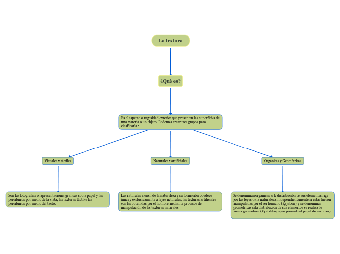 La textura - Mind Map