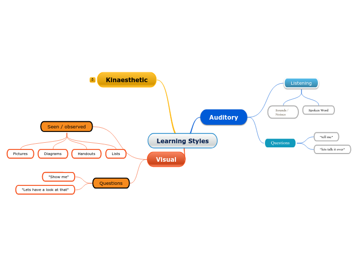 Learning Styles - Mindmap - Voorbeeld