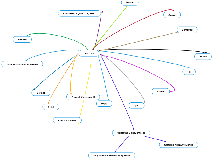 Free Fire - Mind Map