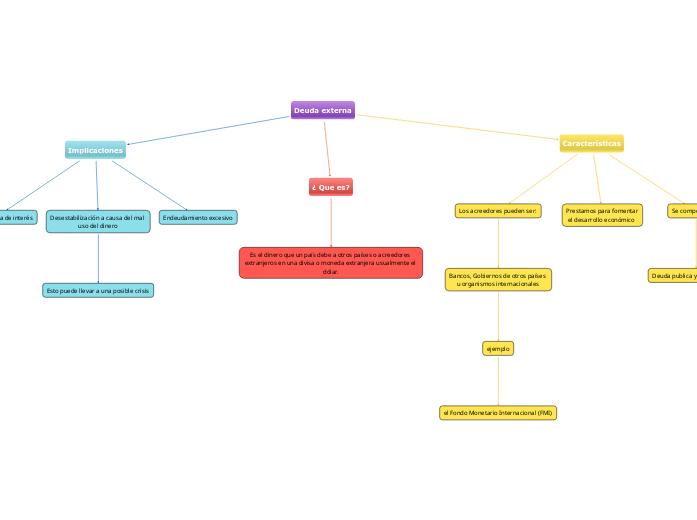 Deuda externa - Mind Map