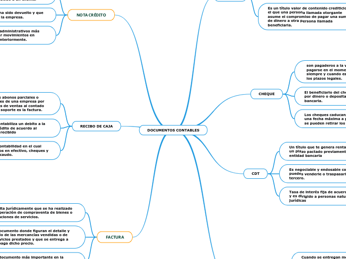 DOCUMENTOS CONTABLES - Mind Map