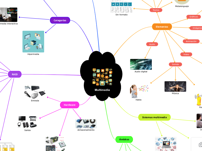 Multimedia - Mind Map