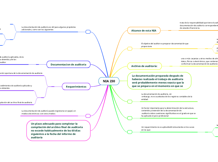 NIA 230 - Mind Map