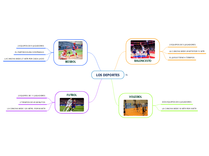 LOS DEPORTES - Mind Map