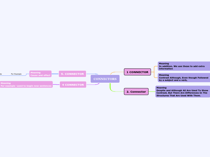 CONNECTORS - Mind Map