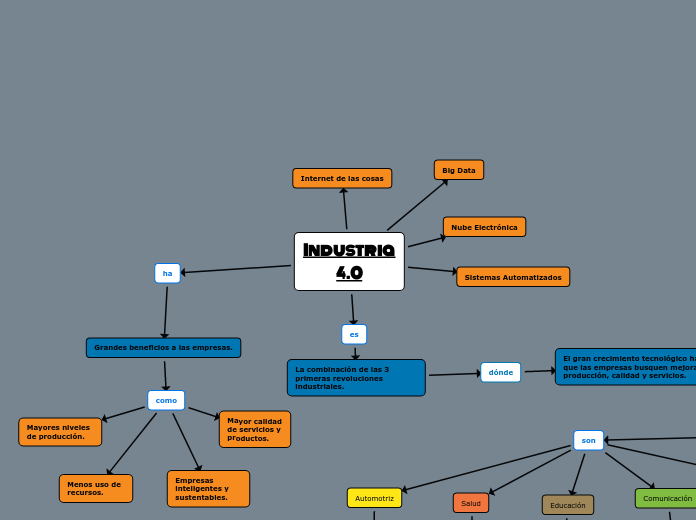 Industria 4.0 - Mind Map