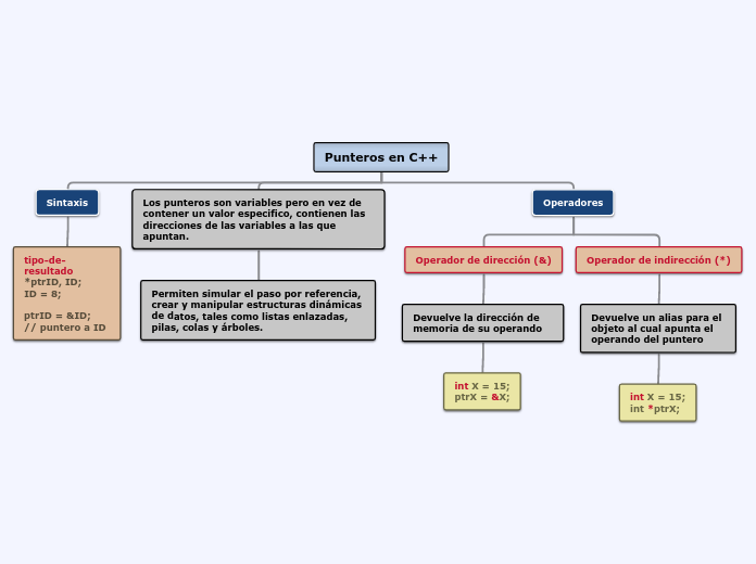C++ Mapa Conceptual - jlibalwsap