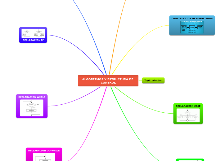 ALGORITMOS Y ESTRUCTURA DE CO...- Mapa Mental - Amostra