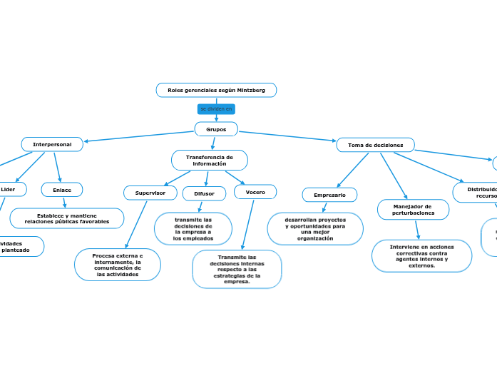 Roles gerenciales según Mintzberg - Mind Map