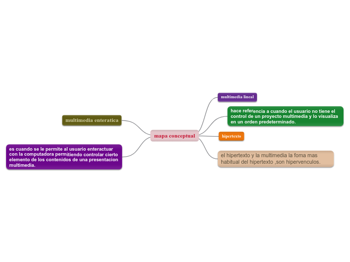 mapa conceptual - Mind Map