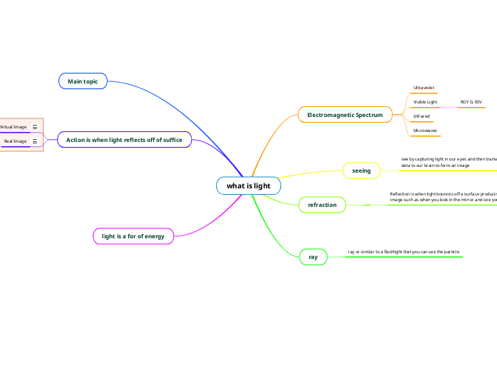 what is light - Mind Map