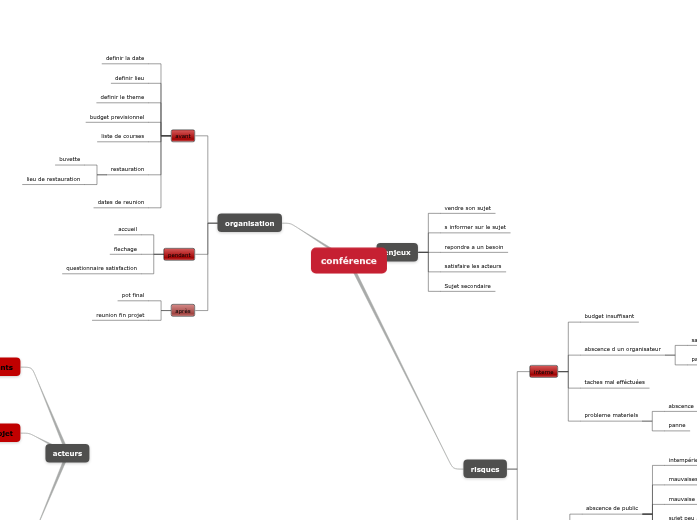 conférence - Mind Map