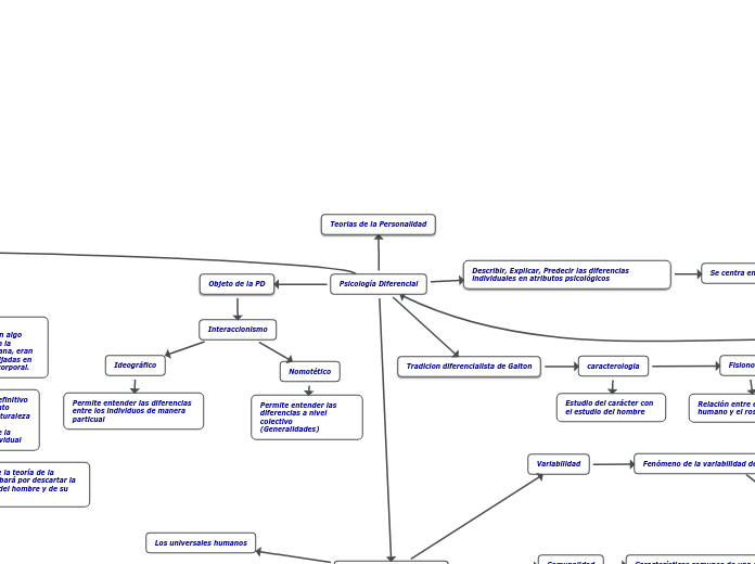 Psicología Diferencial Mind Map