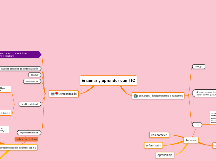 Enseñar y aprender con TIC - Mind Map