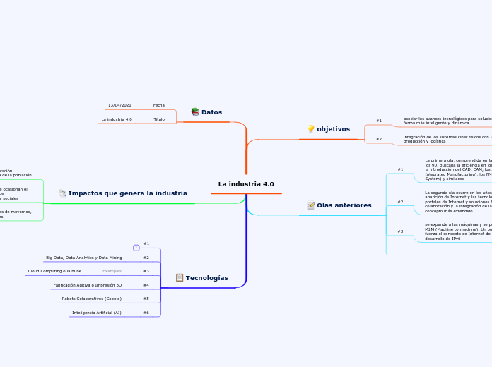 La industria 4.0 - Mind Map