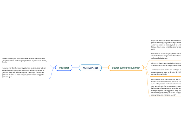 KONSEP IBD - Mind Map