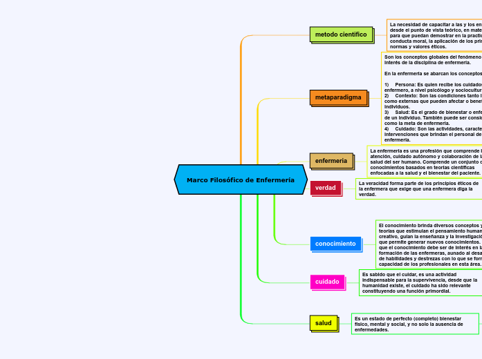 Marco Filosófico de Enfermería - Mind Map