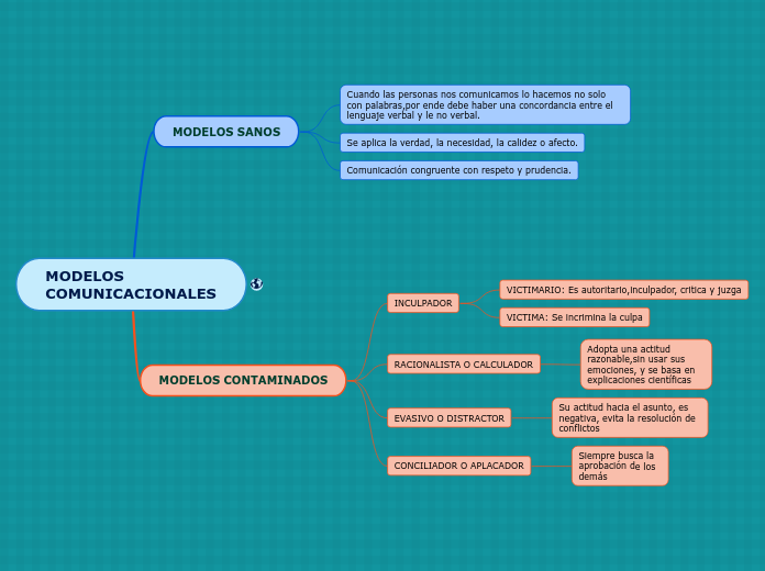 MODELOS COMUNICACIONALES - Mind Map