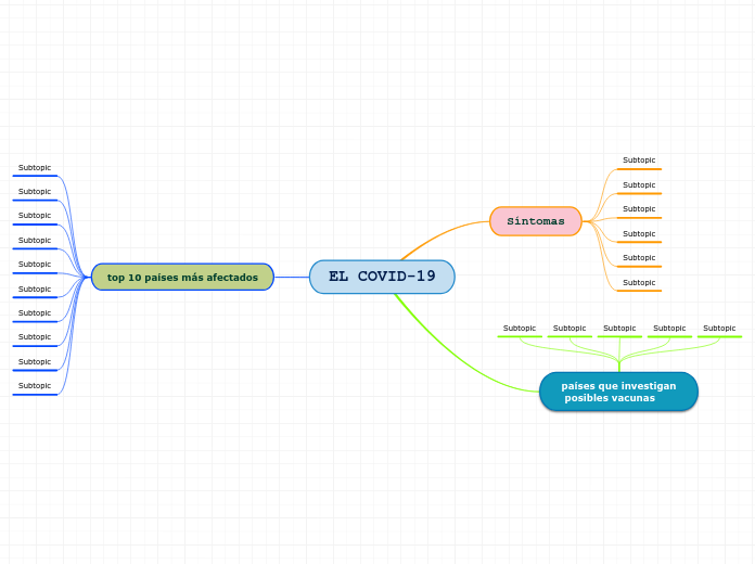 EL COVID-19 - Mind Map